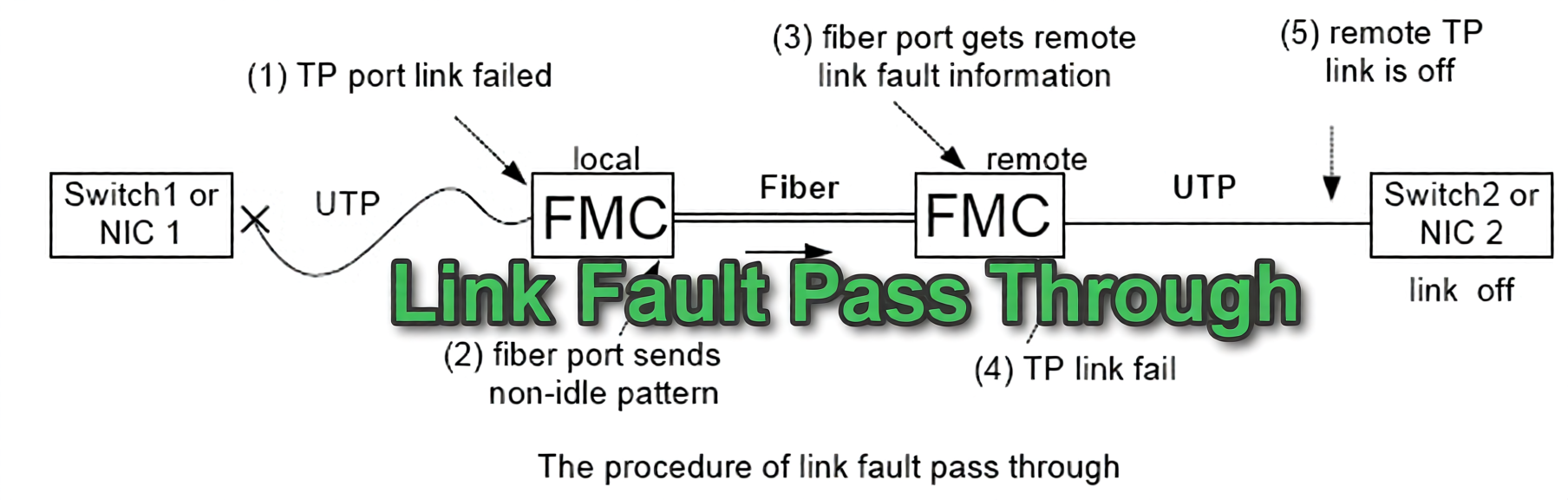 Understanding Link Fault Pass Through (LFP): A Critical Function for N
